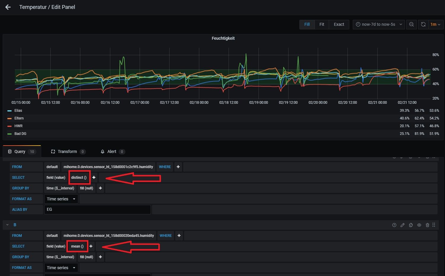 Grafana Mittelwert Bug?