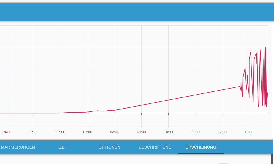 flot und echarts zeichnen Linie bis hinten durch