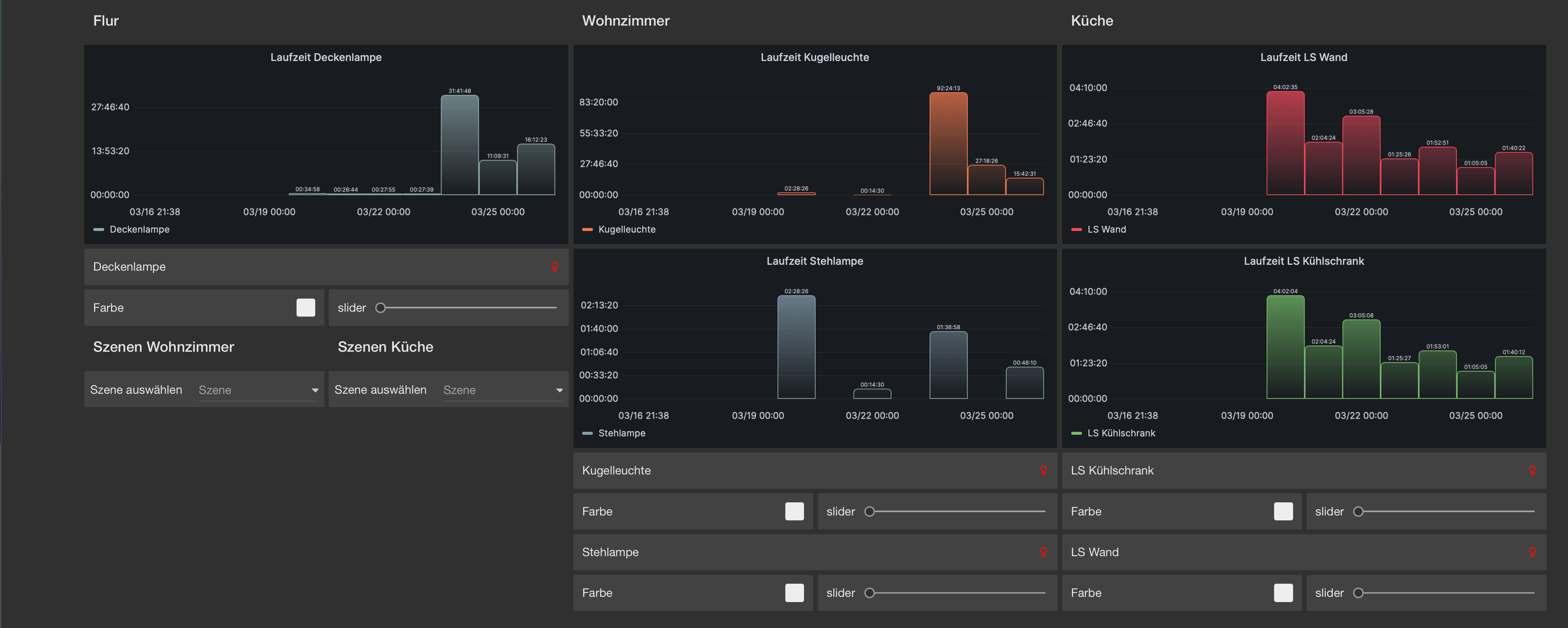 Meine mit Node Red erstellten Dashboards